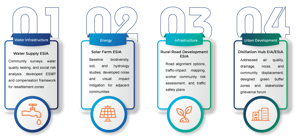 Environmental & Social Impact Assessments (ESIA)